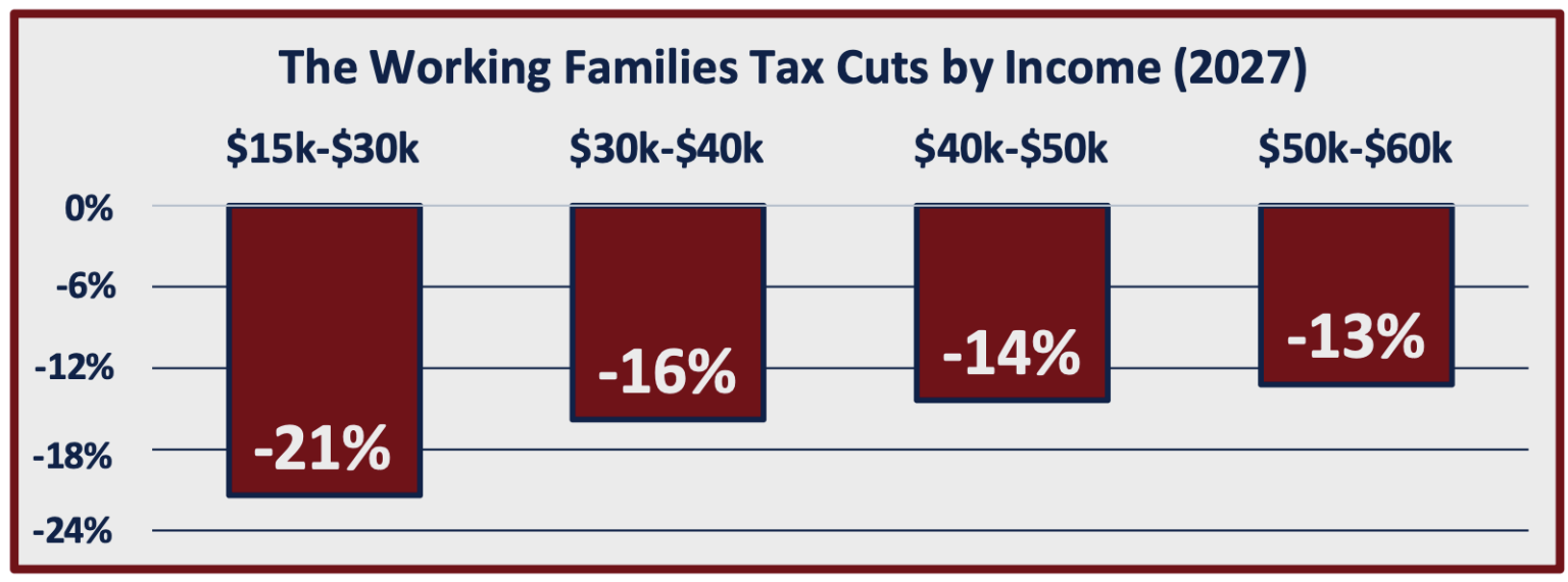 The Working Families Tax Cuts Deliver Biggest Wins for the Working ...